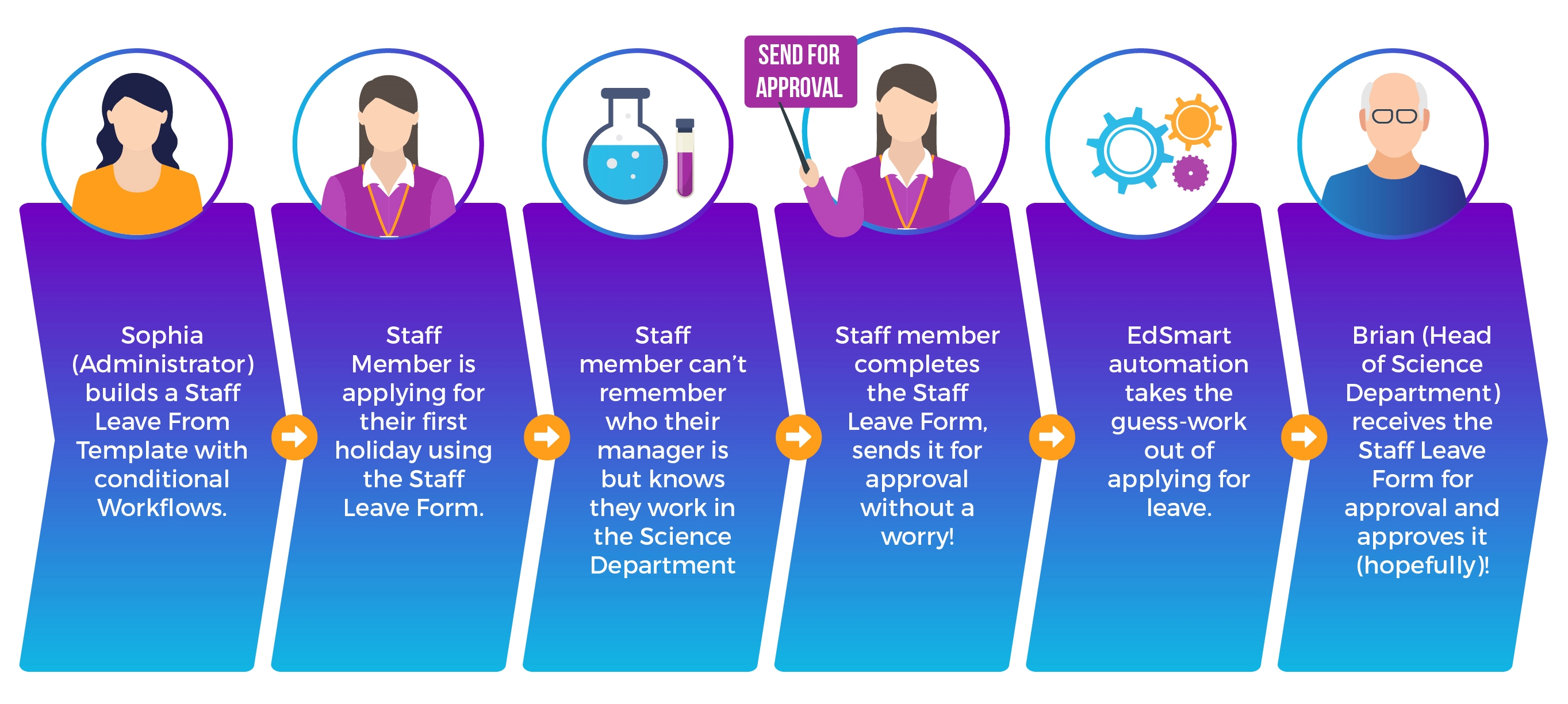 Conditional Workflows A One Stop Workflow Shop Edsmart News